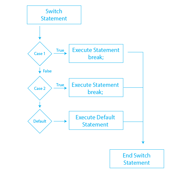 Switch Statement In C Syntax And Examples
